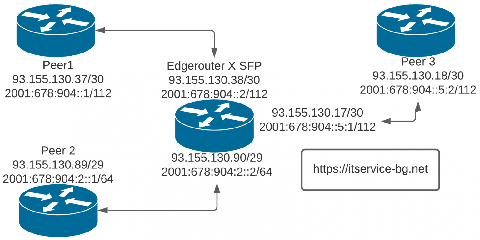 EdgeRouter BGP base configuration – part 1 – АЙТИСЪРВИС